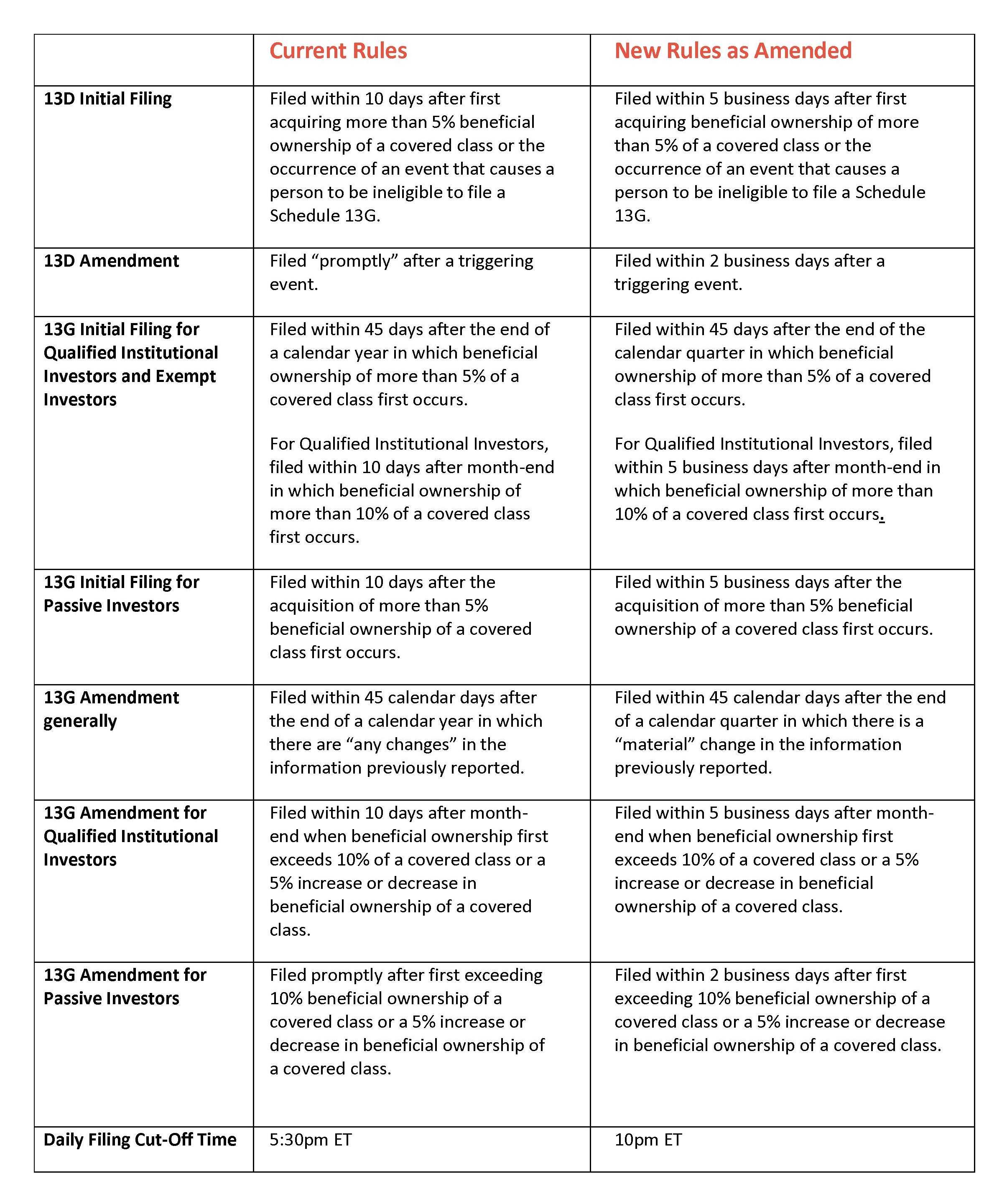 The SEC Adopts New Timing Requirements for Beneficial Ownership Reporting